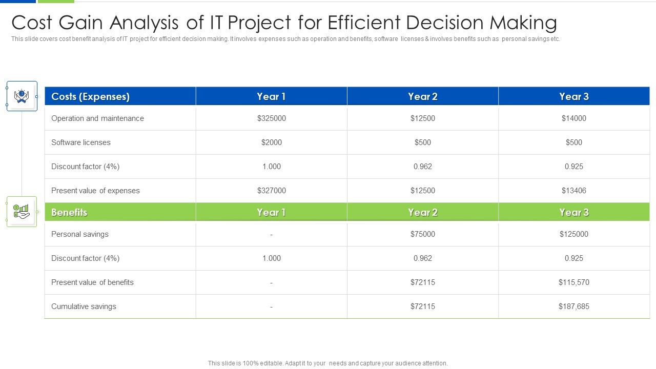 Cost Gain Analysis Of IT Project For Efficient Decision Making Ppt PowerPoint Presentation File ...