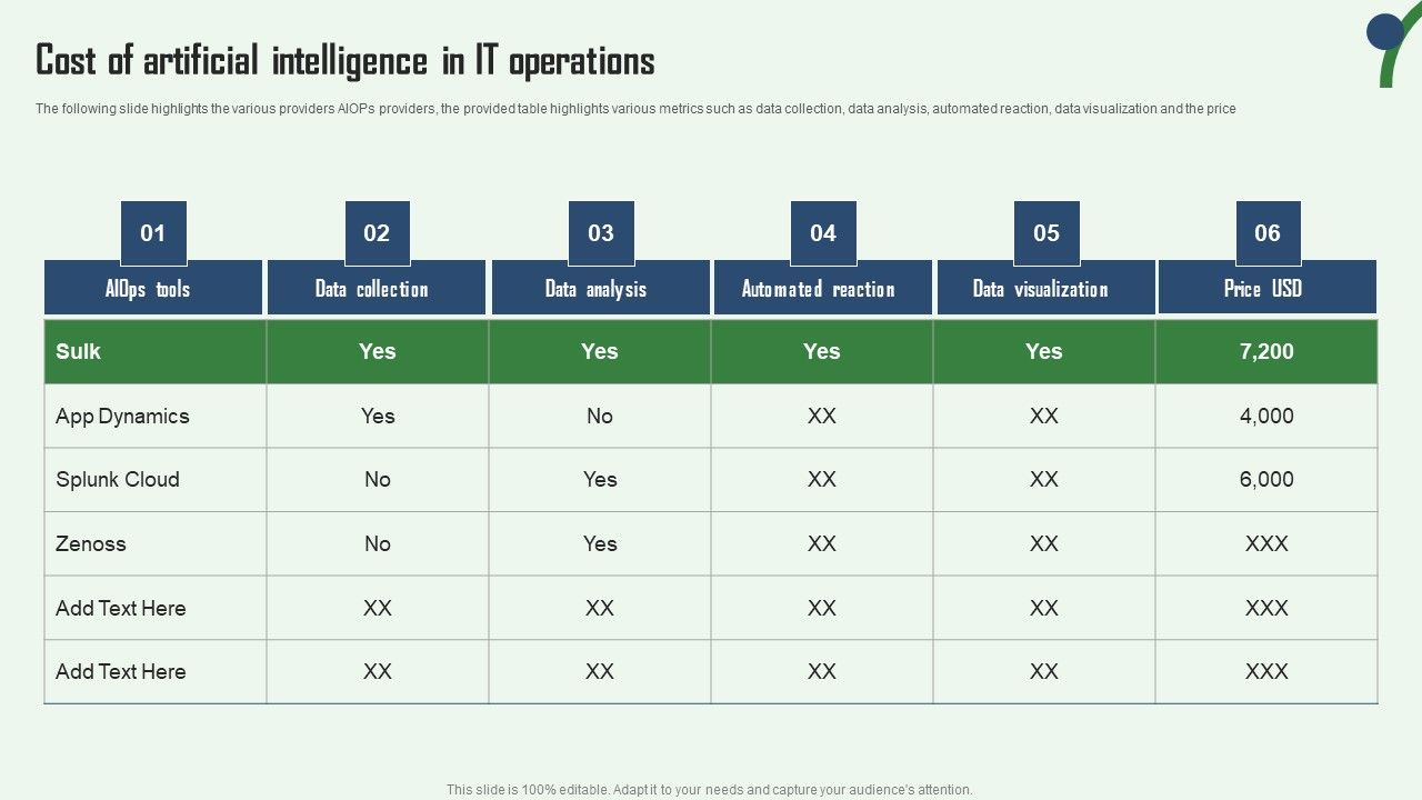 Cost Of Artificial Intelligence In It Operations Aiops Integration
