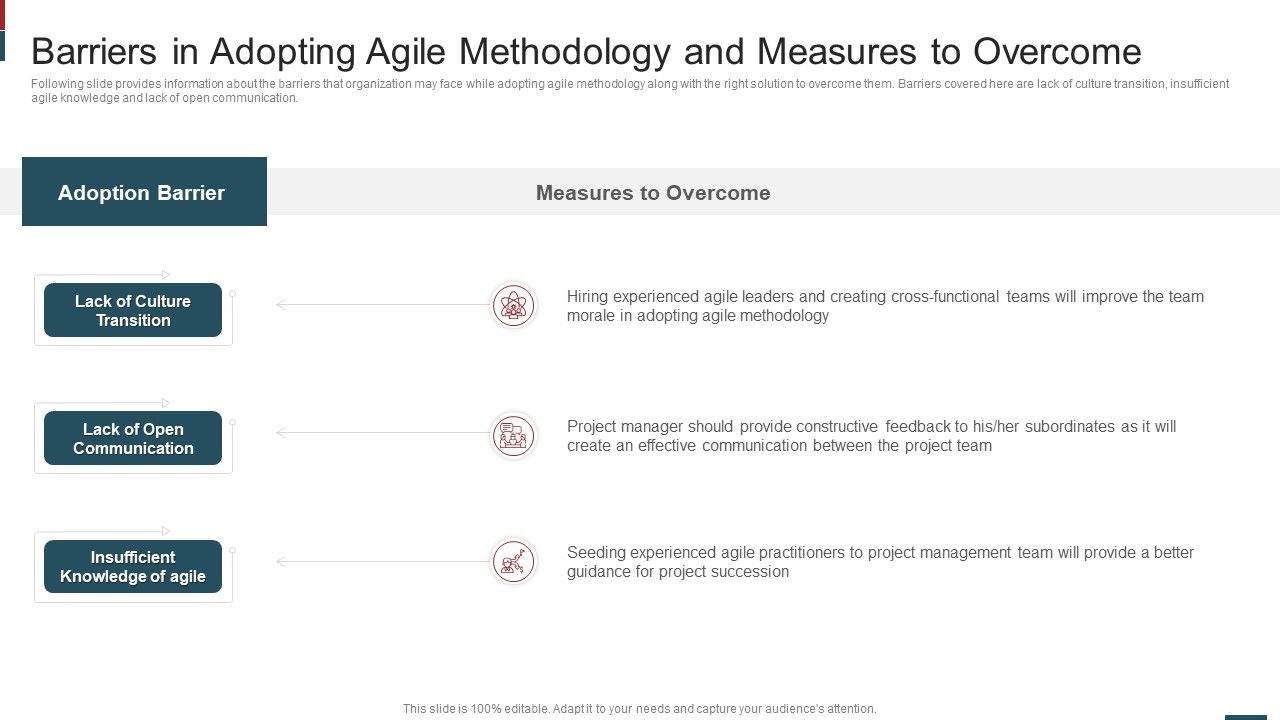Cost Saving With Agile Methodology It Barriers In Adopting Agile Methodology Elements Pdf