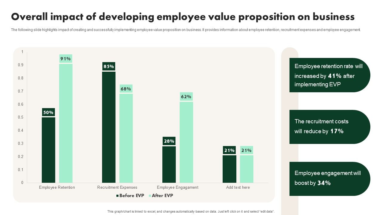 Creating Employee Value Proposition Overall Impact Of Developing ... Creating Employee Value Proposition Overall Impact Of Developing ...