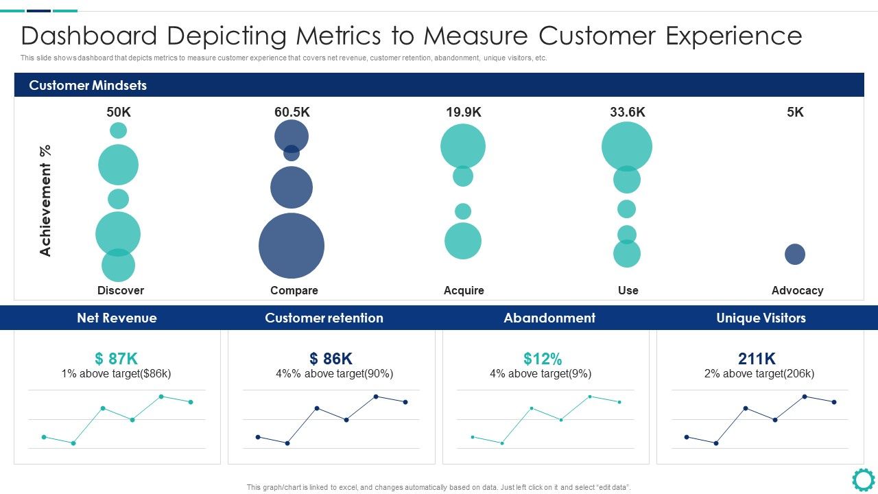 Creating Successful Strategies To Enhance Customer Experience Dashboard