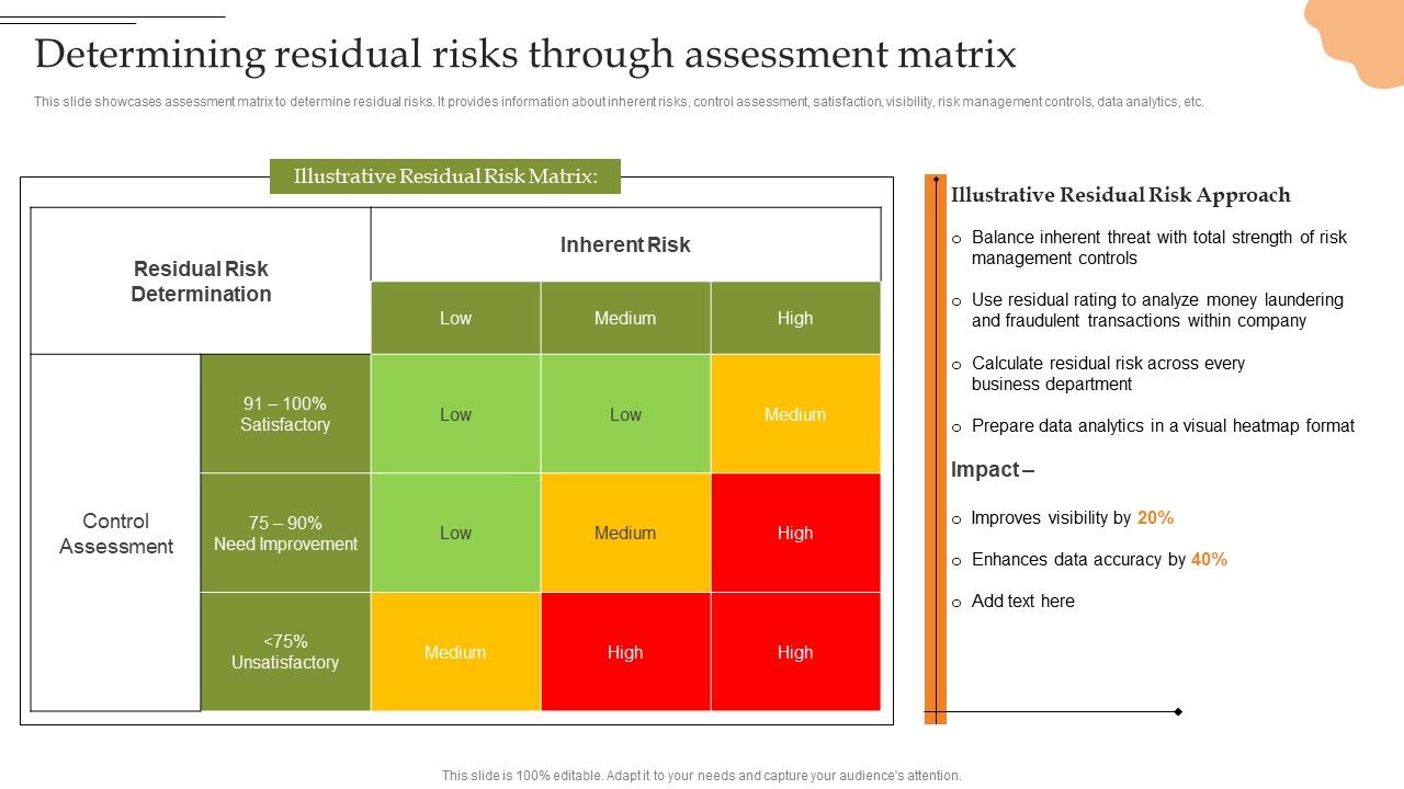 Creating Transaction Monitoring Determining Residual Risks Through