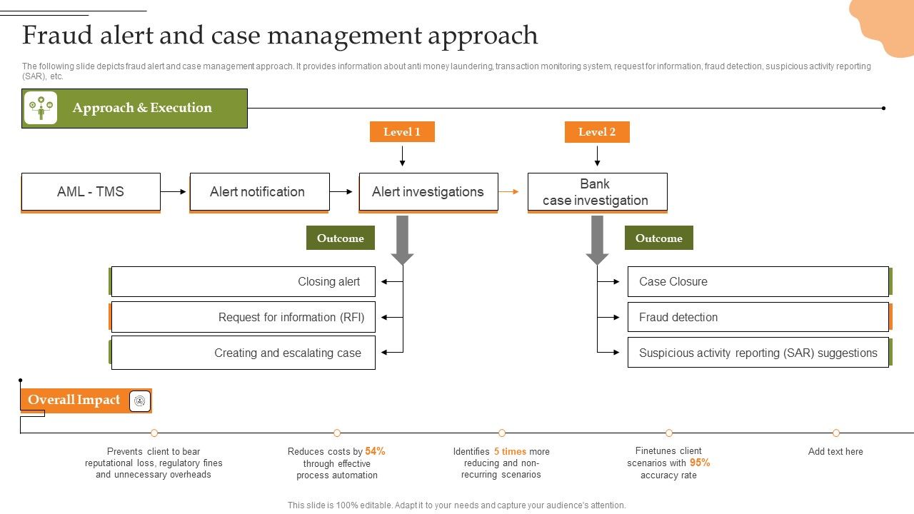 Creating Transaction Monitoring Fraud Alert And Case Management
