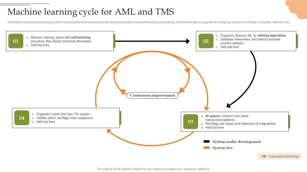 Creating Transaction Monitoring Machine Learning Cycle For AML And TMS ... Creating Transaction Monitoring Machine Learning Cycle For AML And TMS ...
