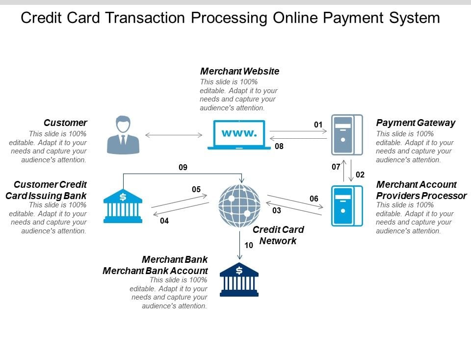 Credit Card Transaction Processing Online Payment System Ppt PowerPoint ... Credit Card Transaction Processing Online Payment System Ppt PowerPoint ...