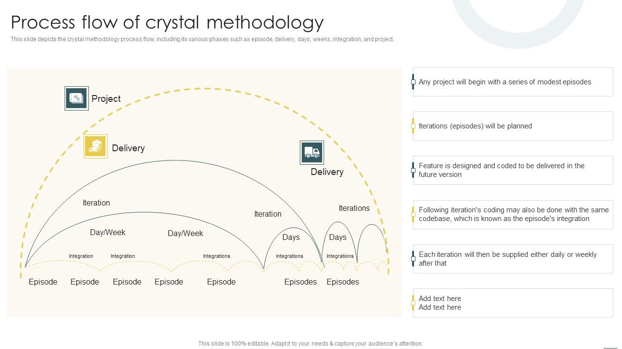 Crystal Methods In Agile Framework Process Flow Of Crystal Methodology Mockup Pdf