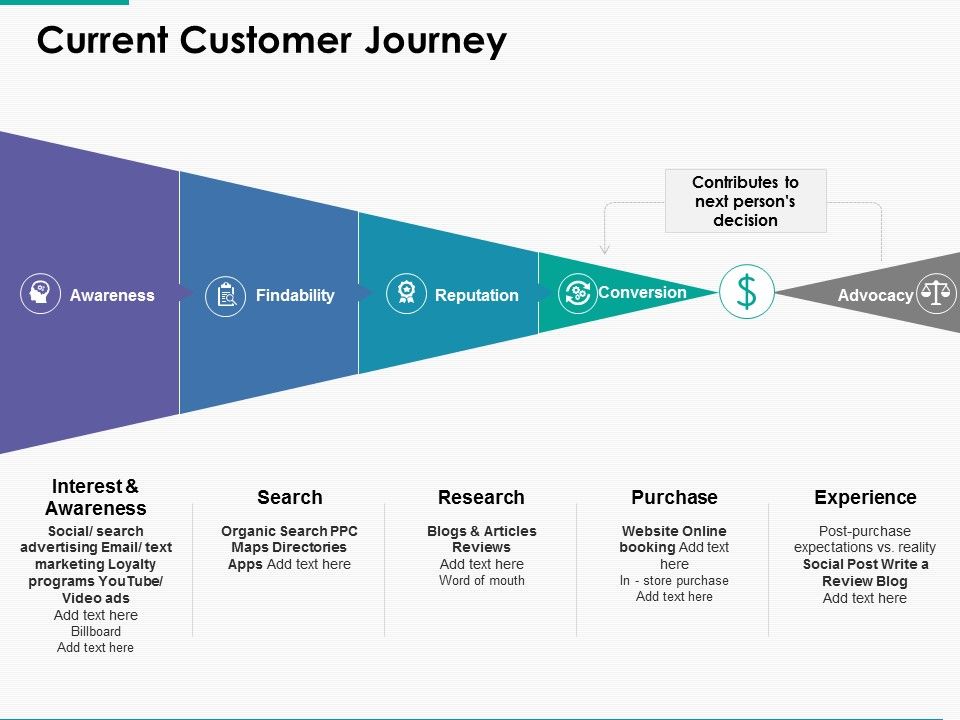 Current Customer Journey Ppt Powerpoint Presentation Inspiration Ideas