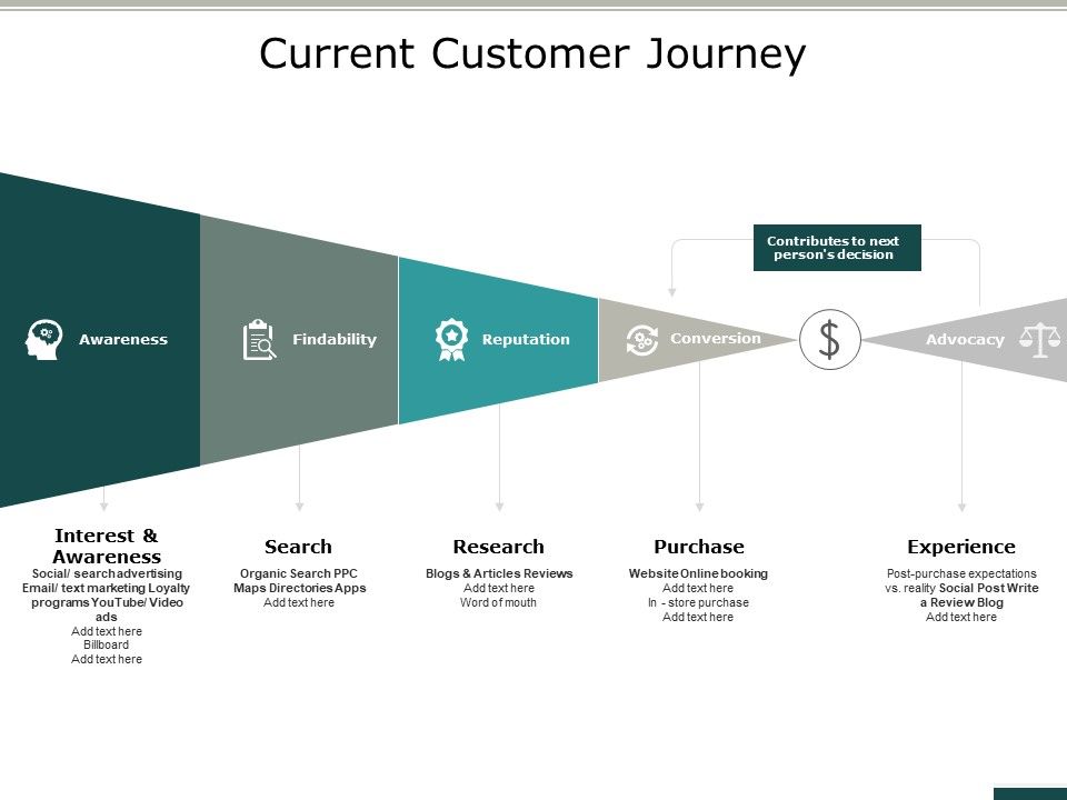 Current Customer Journey Ppt PowerPoint Presentation Professional Structure