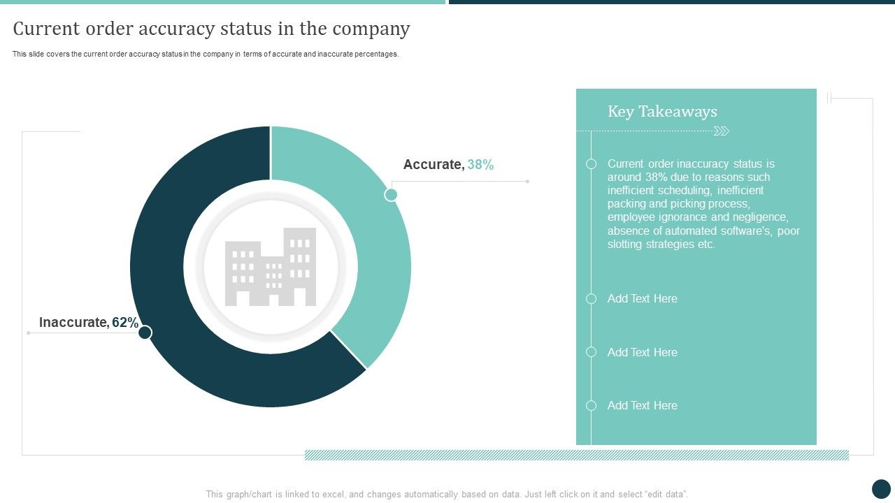 Current Order Accuracy Status In The Company Logistics Strategy To Improve Demonstration Pdf