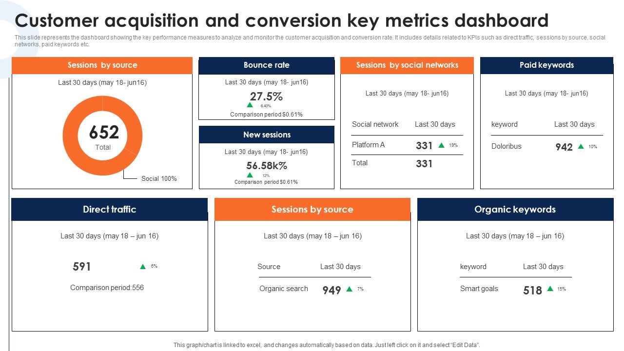 Customer Acquisition And Conversion Key Metrics Dashboard Deploying Ecommerce Order Management