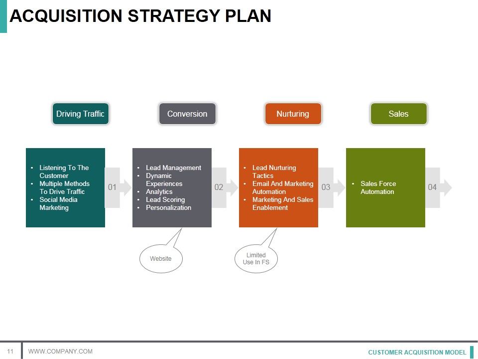 Customer Acquisition Model Ppt PowerPoint Presentation Complete Deck With Slides