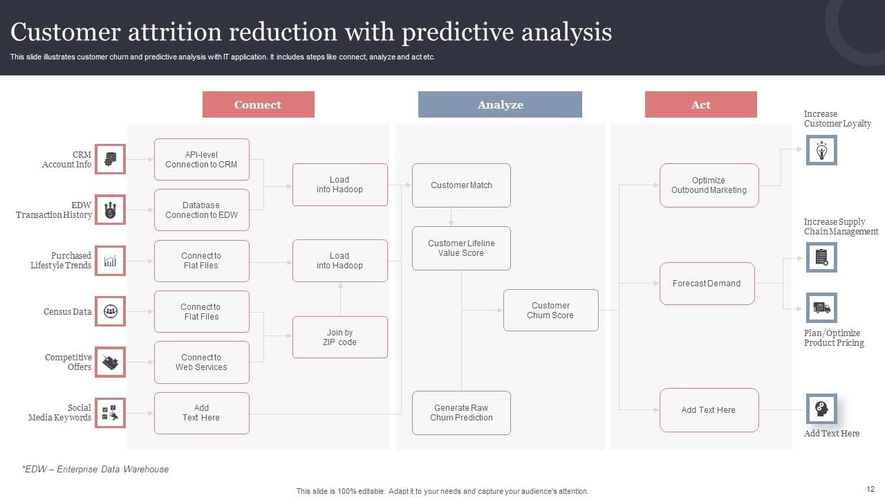 Customer Attrition Analysis Ppt PowerPoint Presentation Complete Deck ... Customer Attrition Analysis Ppt PowerPoint Presentation Complete Deck ...