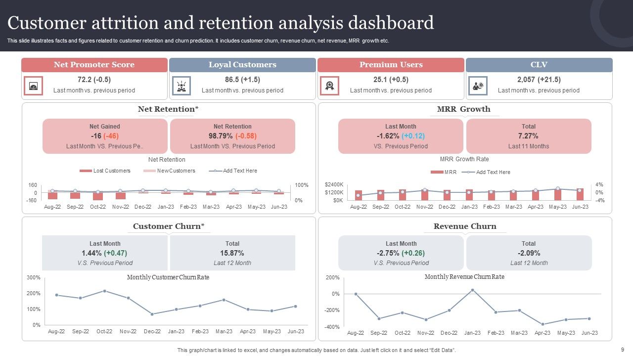 Customer Attrition Analysis Ppt Powerpoint Presentation Complete Deck With Slides