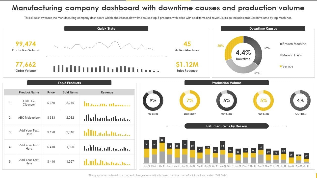 Customer Goods Production Manufacturing Company Dashboard With Downtime ... Customer Goods Production Manufacturing Company Dashboard With Downtime ...