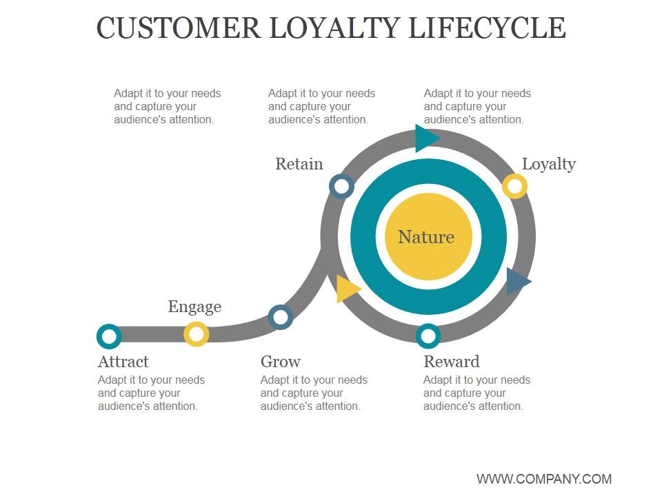 Customer Loyalty Lifecycle Ppt PowerPoint Presentation Images Customer Loyalty Lifecycle Ppt PowerPoint Presentation Images