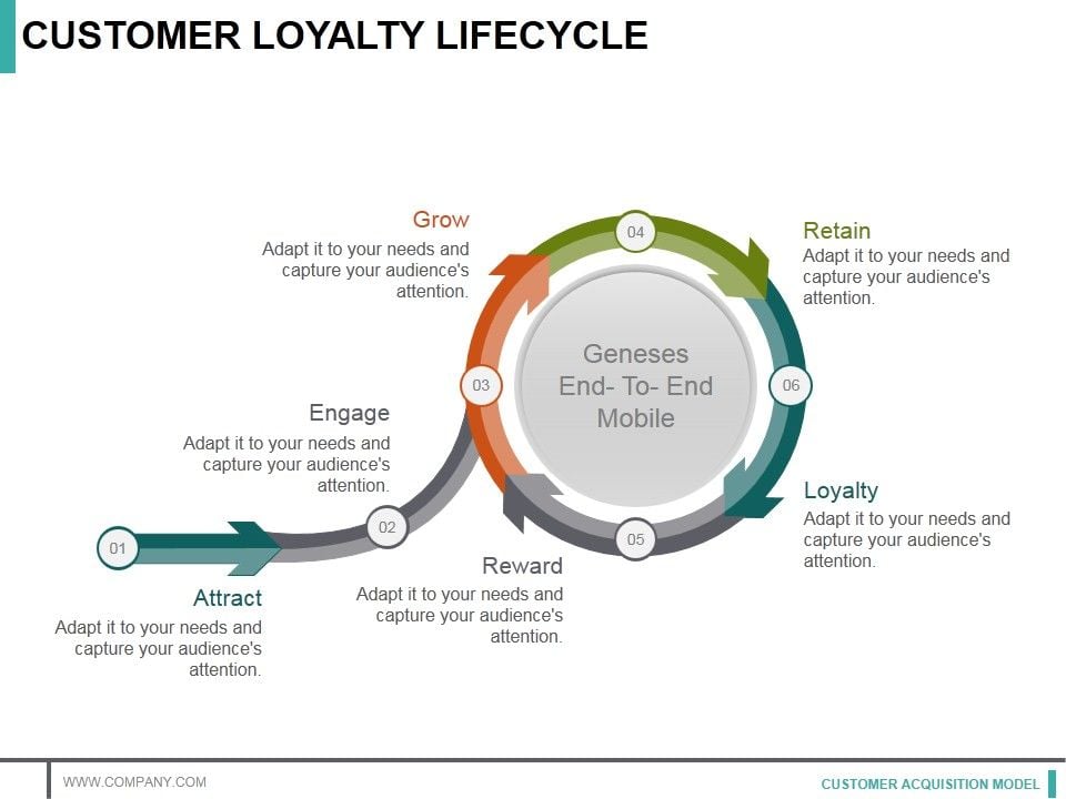 Customer Loyalty Lifecycle Ppt PowerPoint Presentation Layouts Topics Customer Loyalty Lifecycle Ppt PowerPoint Presentation Layouts Topics