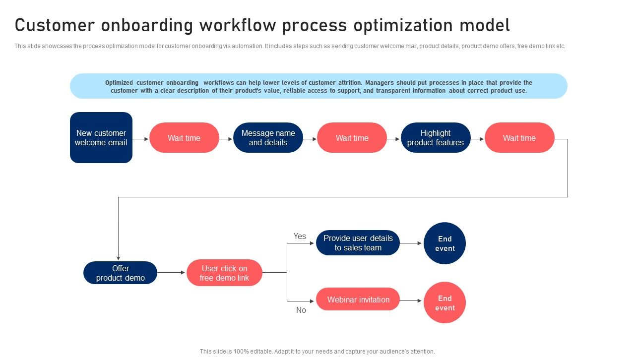Customer Onboarding Workflow Process Optimization Model Graphics Pdf