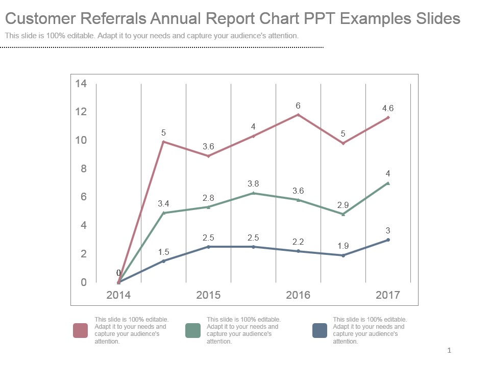 Customer Referrals Annual Report Chart Ppt Examples Slides