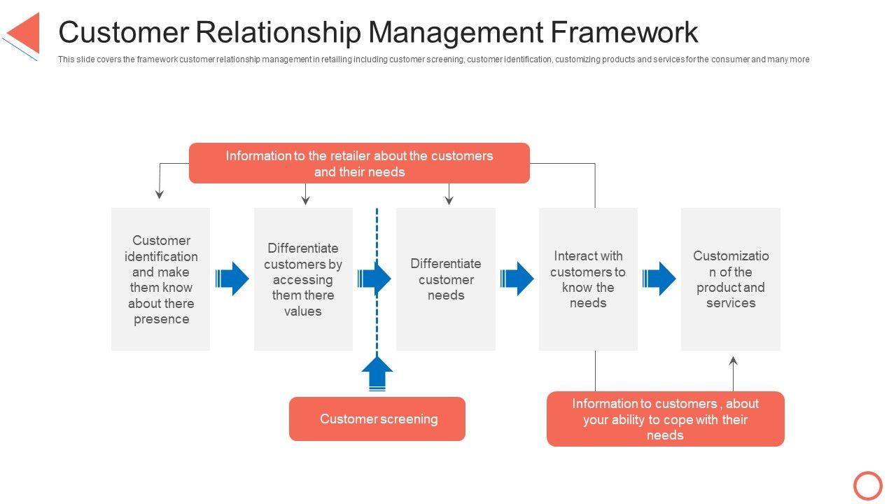 Customer Relationship Management Framework Stp Approaches In Retail Marketing Ppt Model