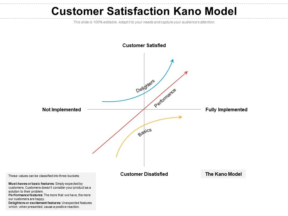 Customer Satisfaction Kano Model Ppt Powerpoint Presentation Gallery Designs Download Pdf