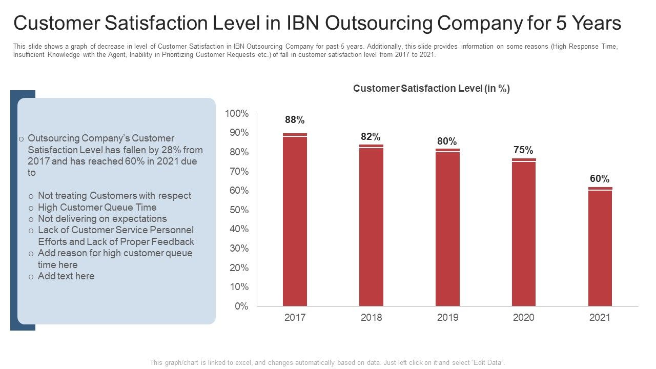Customer Satisfaction Level In Ibn Outsourcing Company For 5 Years Ppt Pictures Infographic ...
