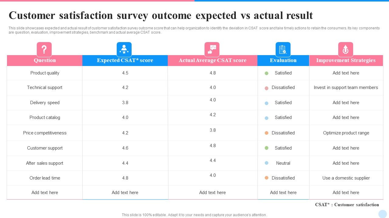 Customer Satisfaction Survey Outcome Expected Vs Actual Result Themes PDF Customer Satisfaction Survey Outcome Expected Vs Actual Result Themes PDF