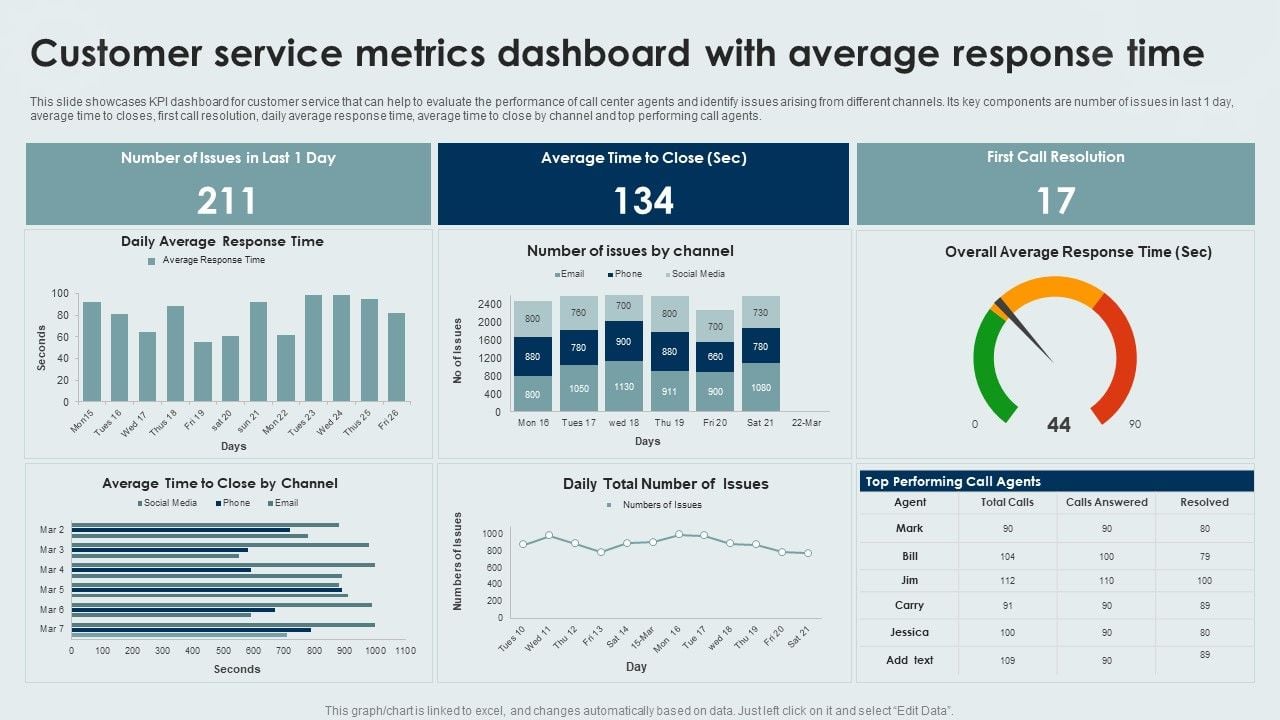 Customer Service Metrics Dashboard With Average Response Time Formats PDF Customer Service Metrics Dashboard With Average Response Time Formats PDF