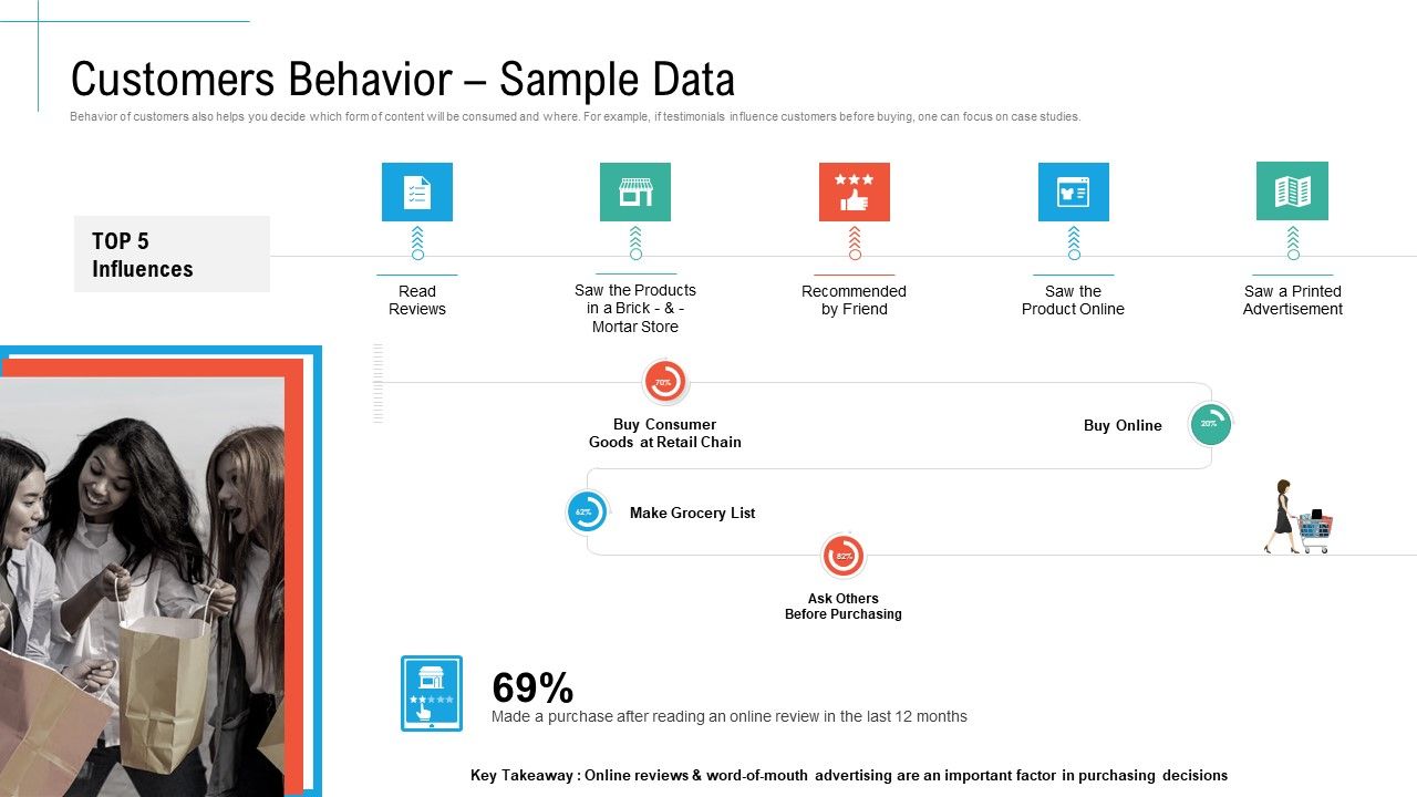Customers Behavior Sample Data Initiatives And Process Of Content ... Customers Behavior Sample Data Initiatives And Process Of Content ...