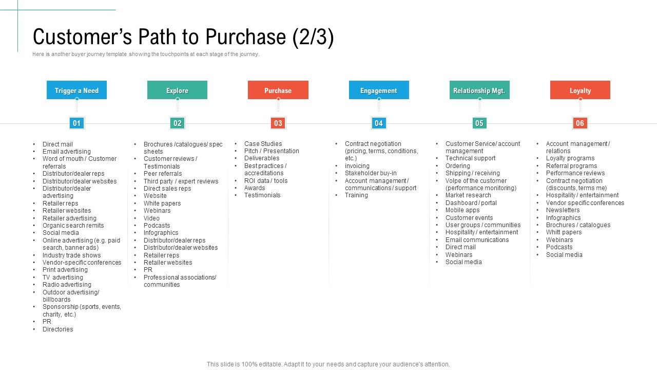 Customers Path To Purchase Explore Initiatives And Process Of Content ... Customers Path To Purchase Explore Initiatives And Process Of Content ...