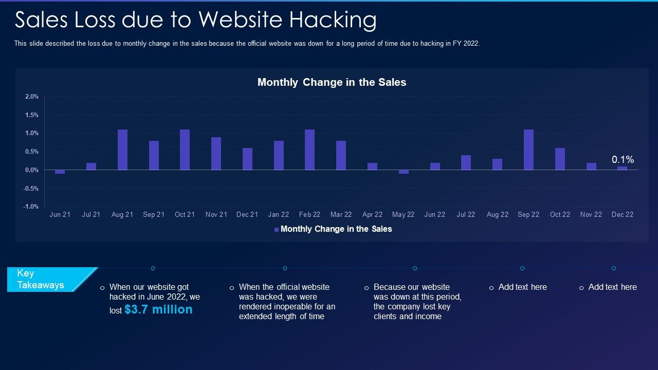 Cyber Exploitation IT Sales Loss Due To Website Hacking Designs PDF