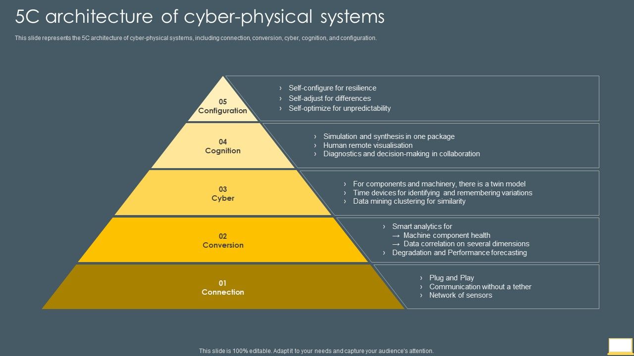 Cyber Intelligent Computing System 5C Architecture Of Cyber Physical Systems Mockup PDF