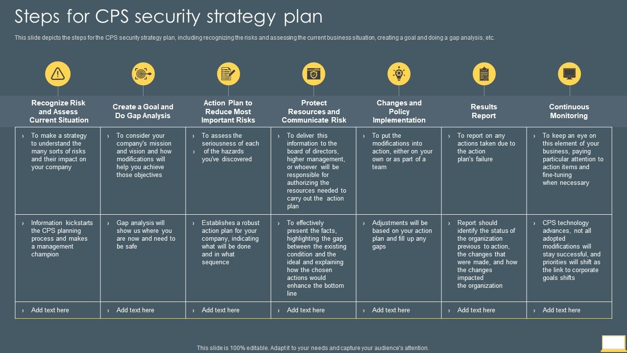 Cyber Intelligent Computing System Steps For Cps Security Strategy Plan