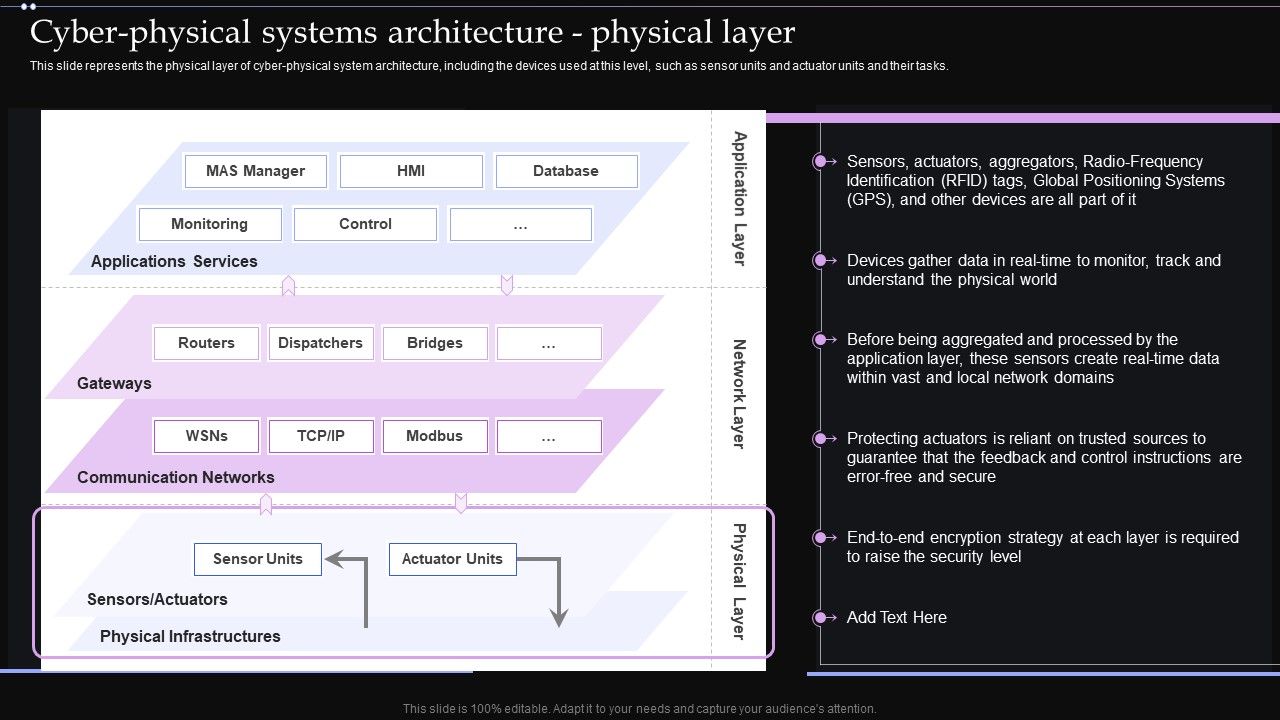 Cyber Physical Systems Architecture Physical Layer Ppt PowerPoint Presentat