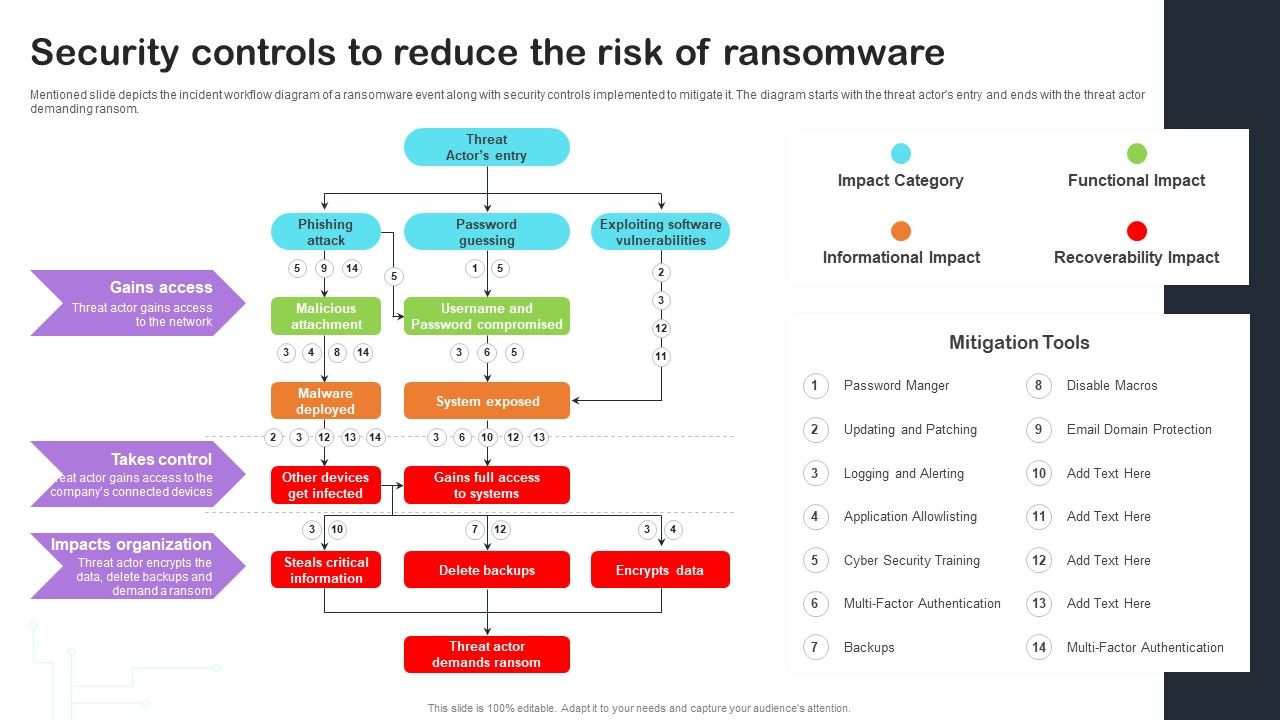 Cyber Risks And Incident Response Playbook Security Controls To Reduce The Risk Of Ransomware ...