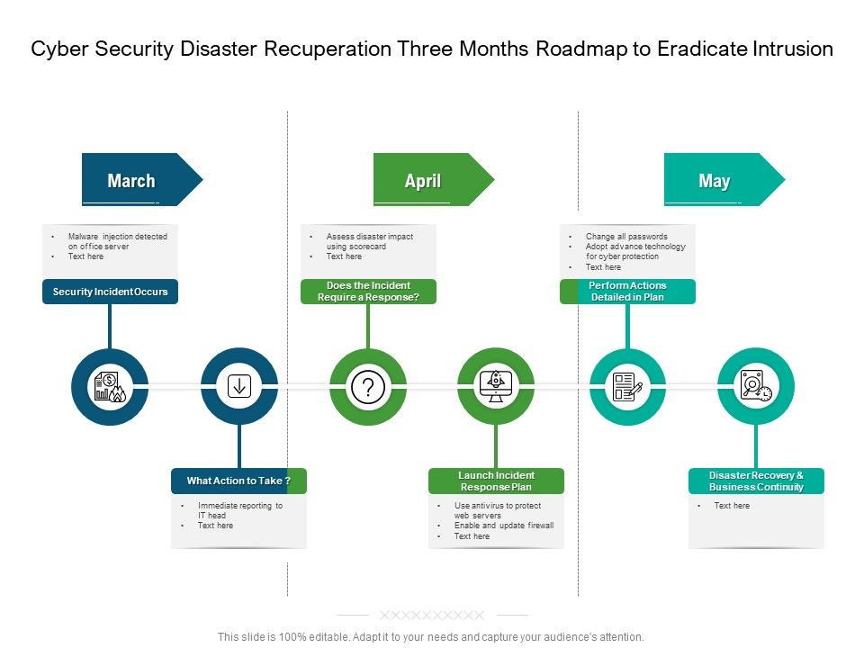 Cyber Security Disaster Recuperation Three Months Roadmap To Eradicate