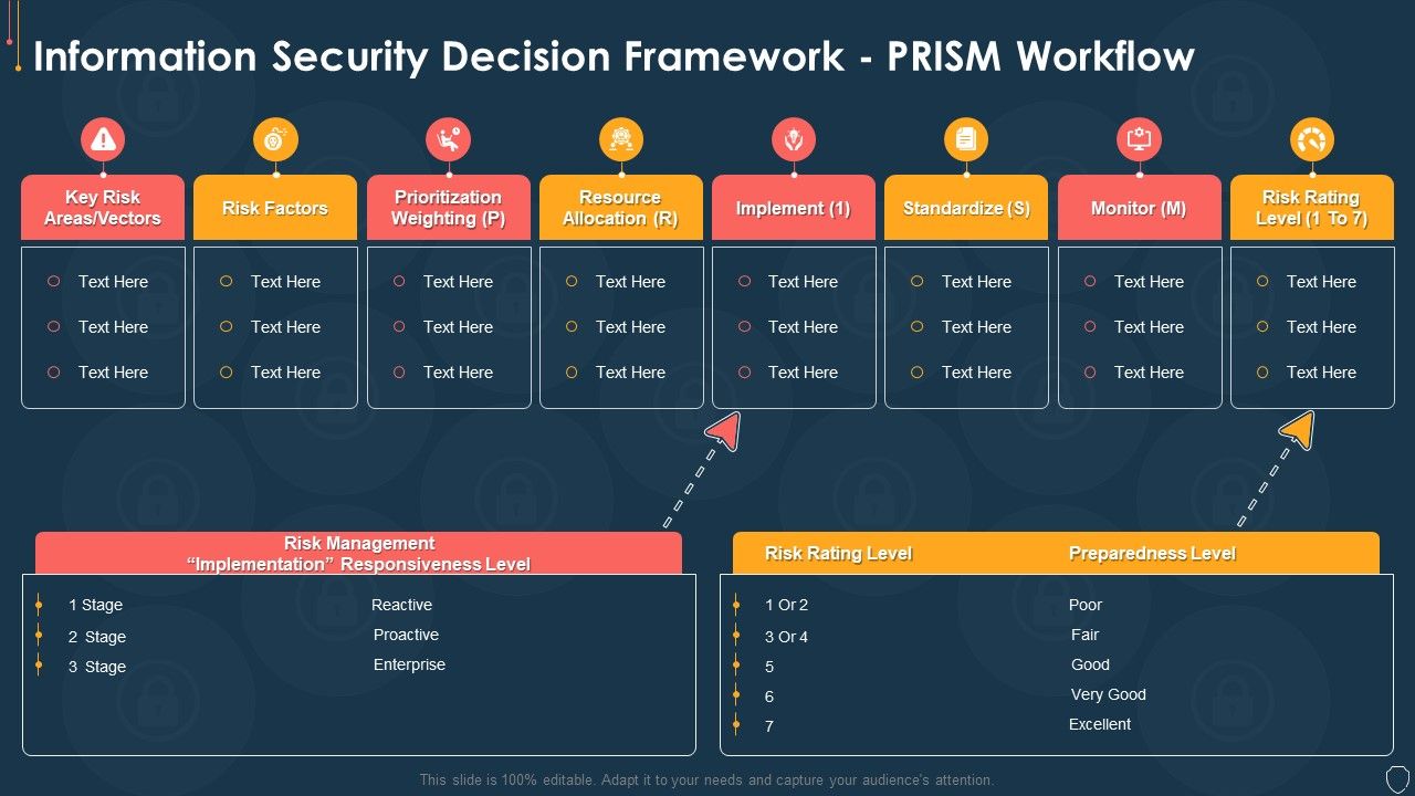 Cyber Security Risk Management Plan Information Security Decision Framework Prism Workflow ...