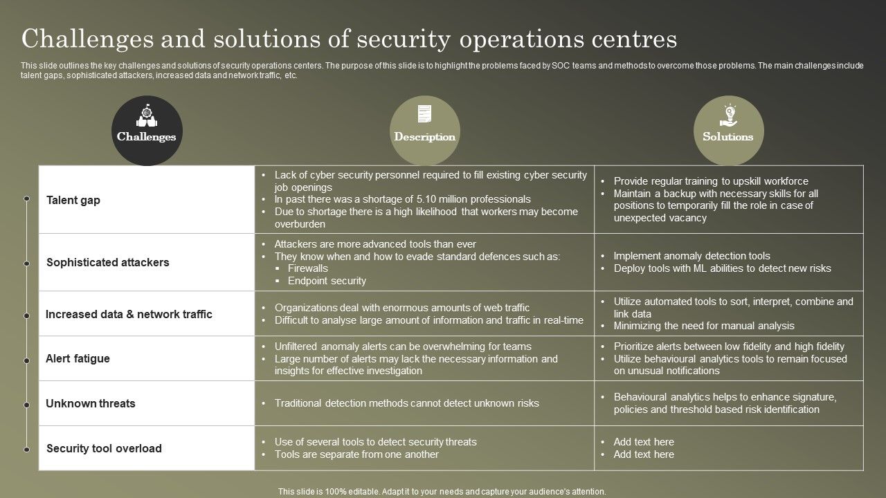 Cybersecurity Operations Cybersecops Challenges And Solutions Of