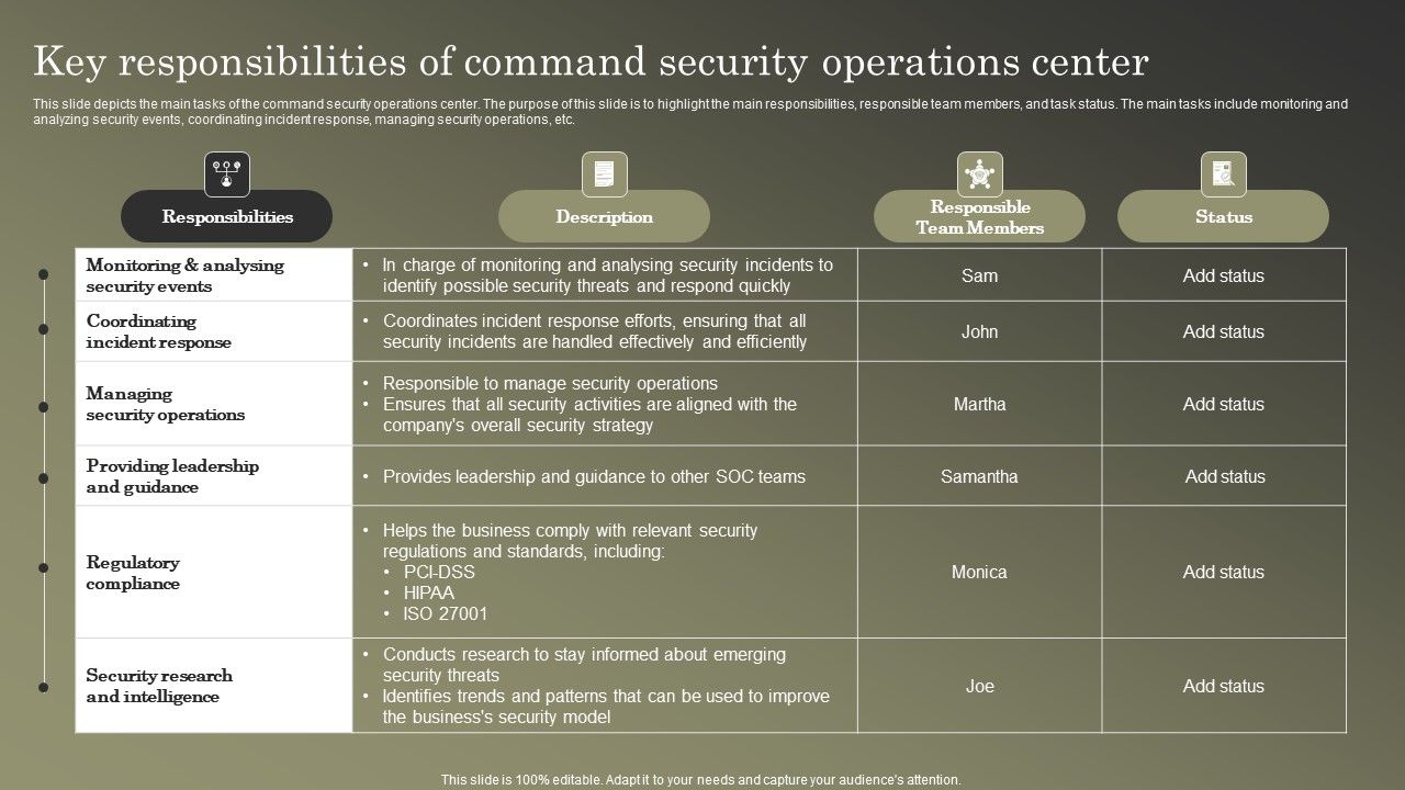 Cybersecurity Operations Cybersecops Key Responsibilities Of Command Security Rules Pdf
