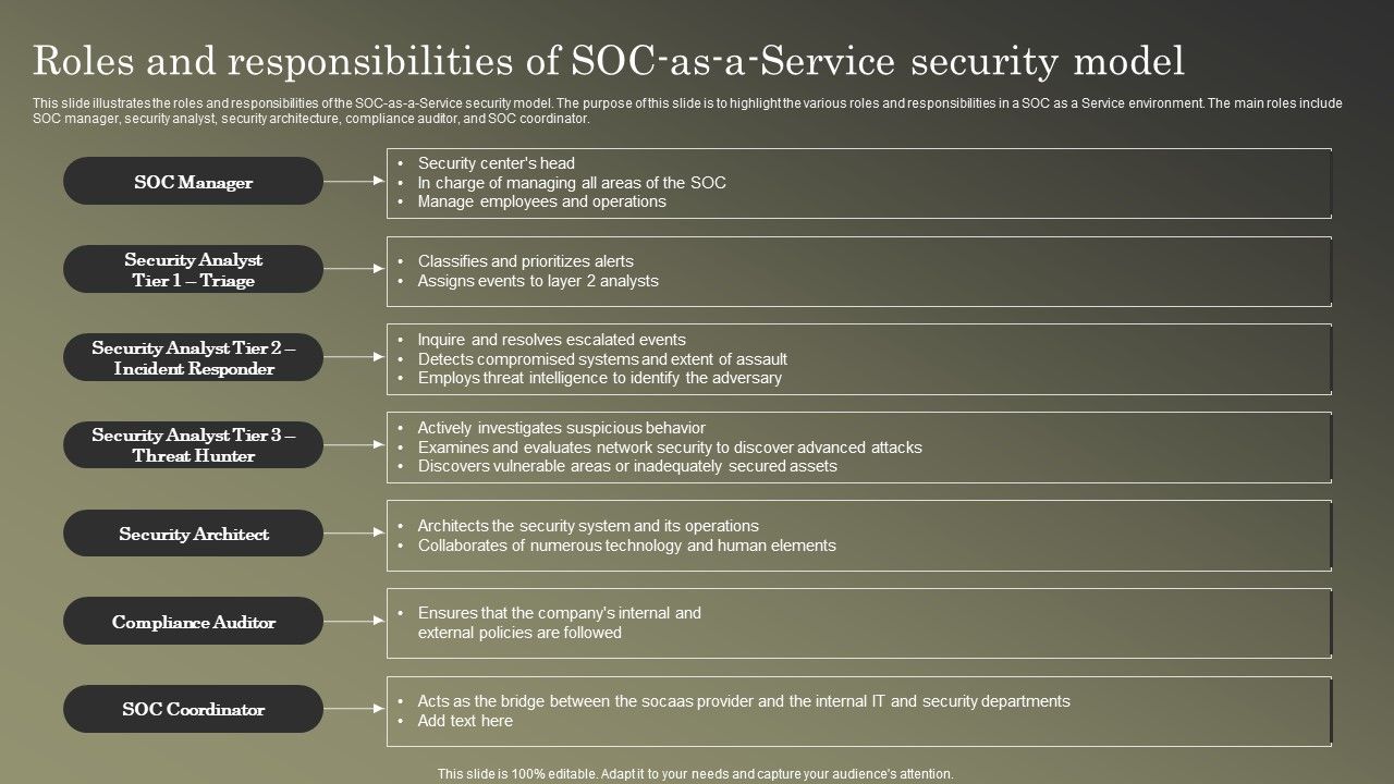 Cybersecurity Operations Cybersecops Roles And Responsibilities Of Socas A