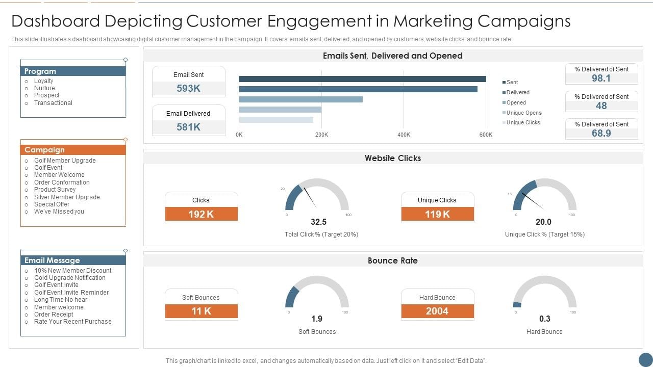 Dashboard Depicting Customer Engagement In Marketing Campaigns ...