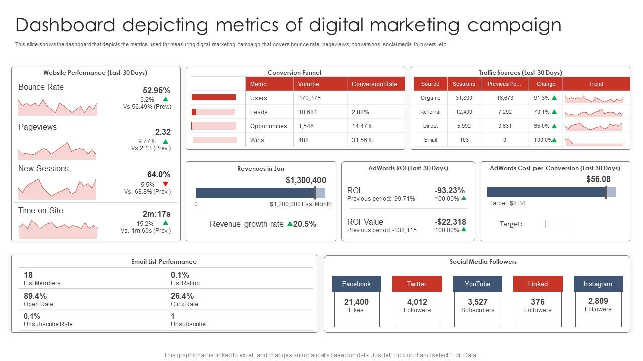Dashboard Depicting Metrics Of Digital Marketing Campaign Digital
