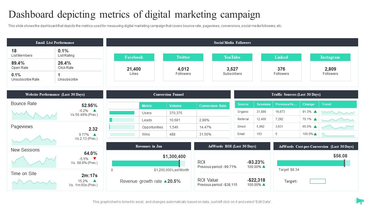 Dashboard Depicting Metrics Of Digital Marketing Campaign Topics Pdf