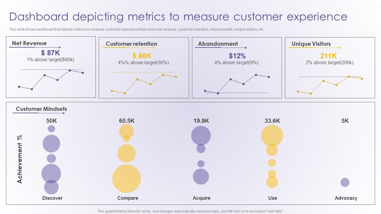 Dashboard Depicting Metrics To Measure Customer Experience Developing