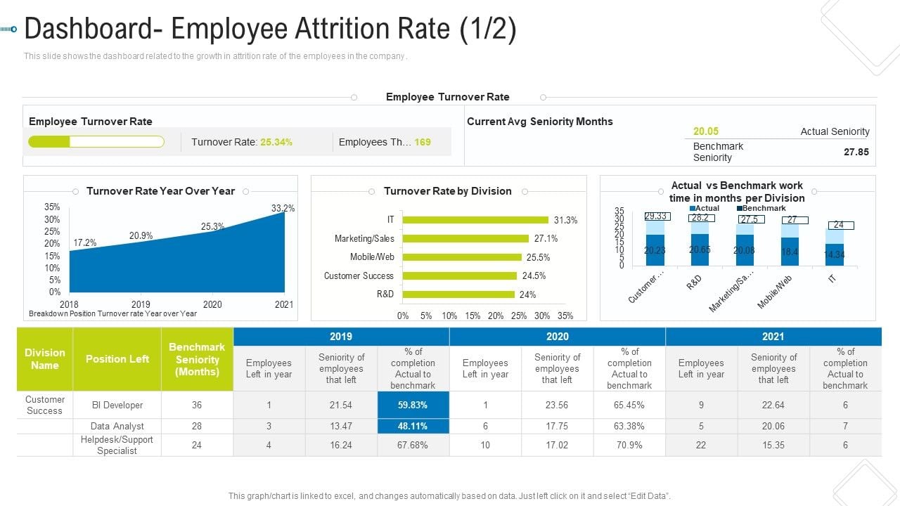 Dashboard Employee Attrition Rate Seniority Template PDF Dashboard Employee Attrition Rate Seniority Template PDF