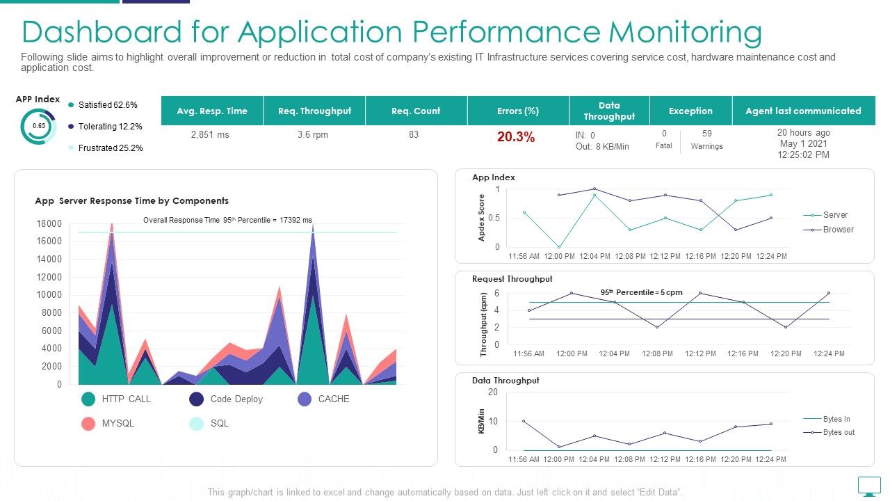 Dashboard For Application Performance Monitoring Summary PDF Dashboard For Application Performance Monitoring Summary PDF