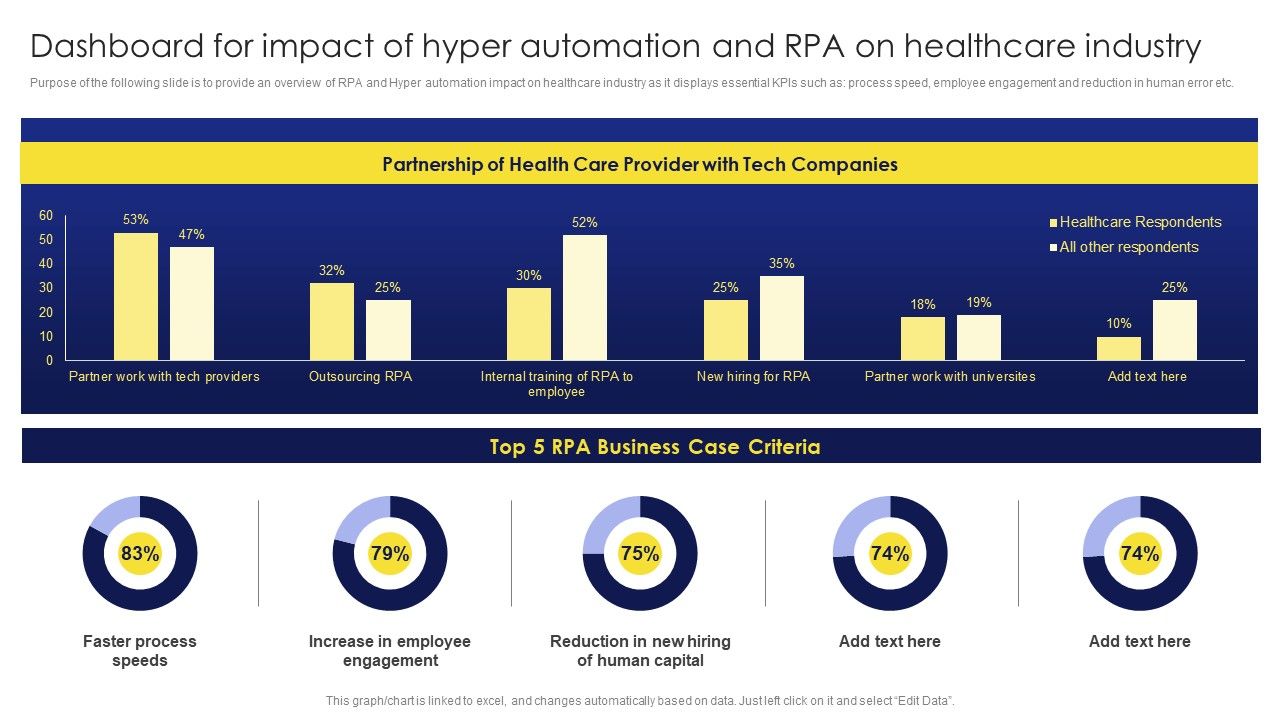 Dashboard For Impact Of Hyper Automation And Rpa On Healthcare Industry