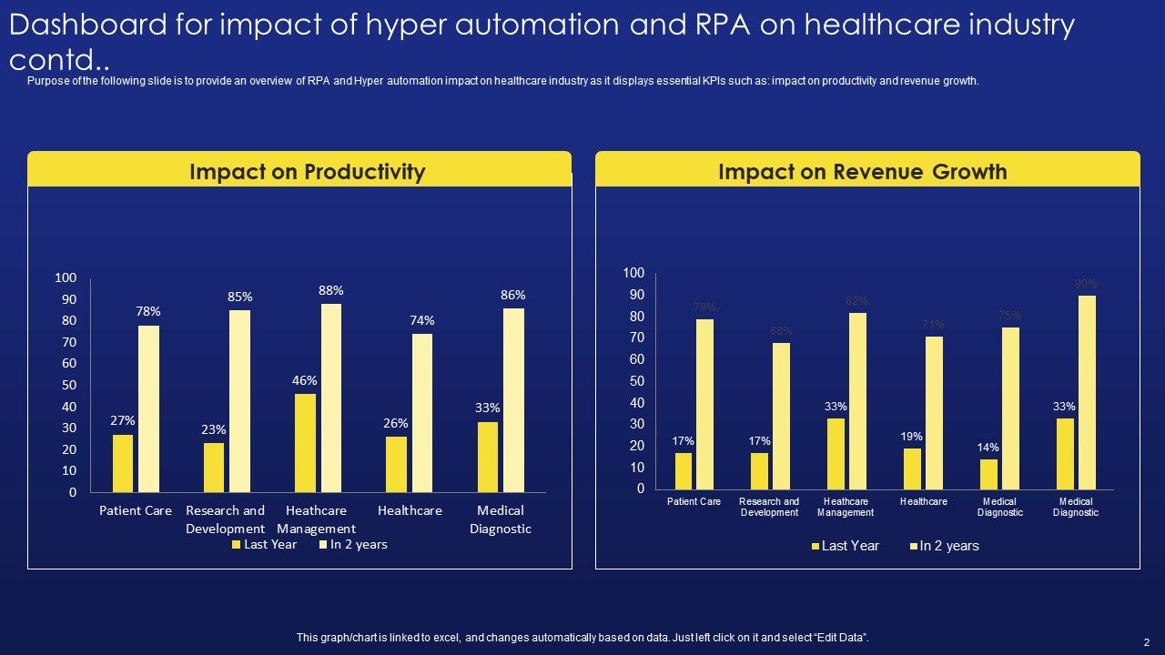 Dashboard For Impact Of Hyper Automation And Rpa On Healthcare Industry
