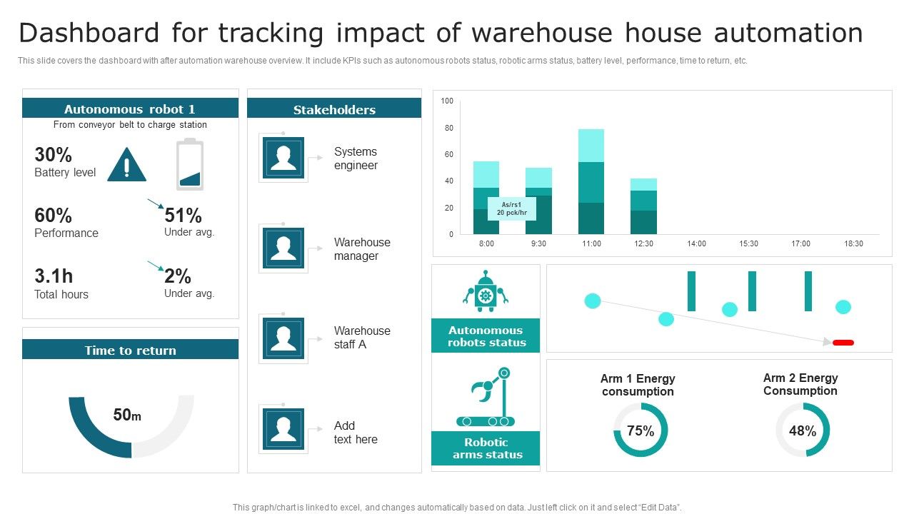 Dashboard For Tracking Impact Of Warehouse House Automation Background Pdf