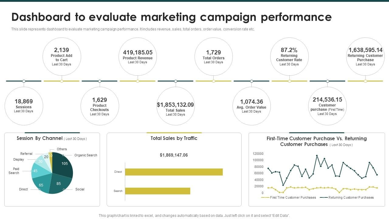 Dashboard To Evaluate Marketing Campaign Performance Ecommerce
