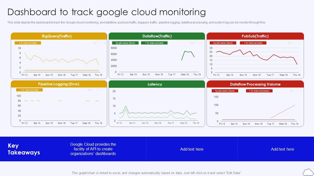 Dashboard To Track Google Cloud Monitoring Google Cloud Computing System Di